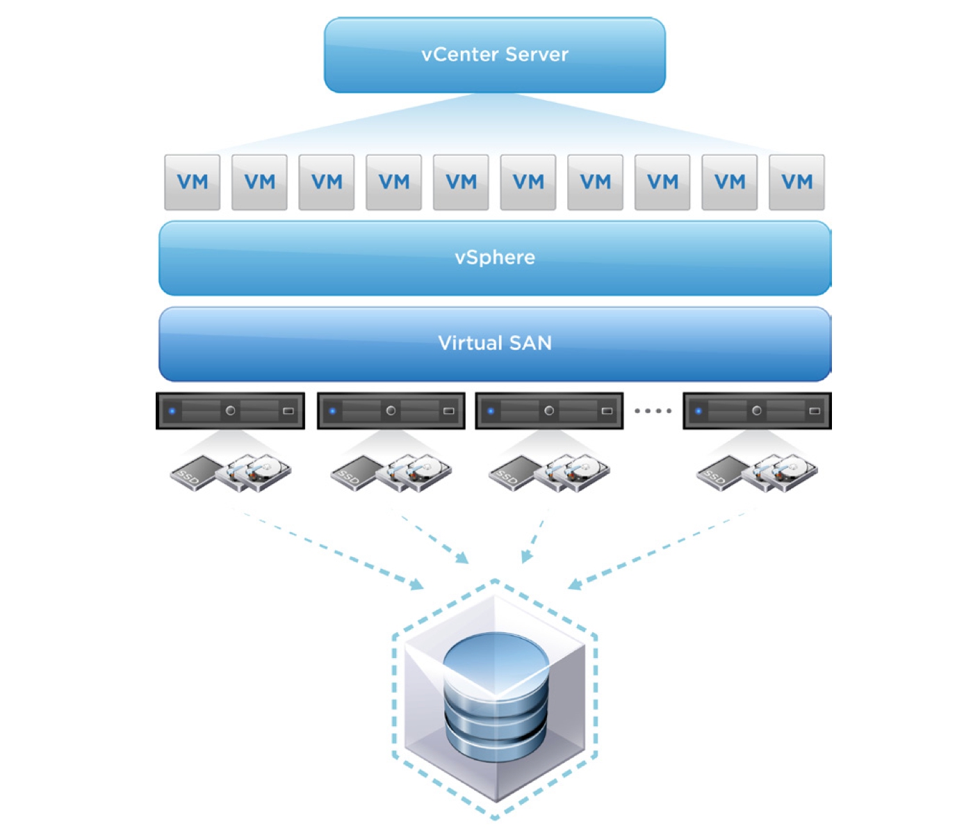 Virtual SAN de VMware bientôt disponible