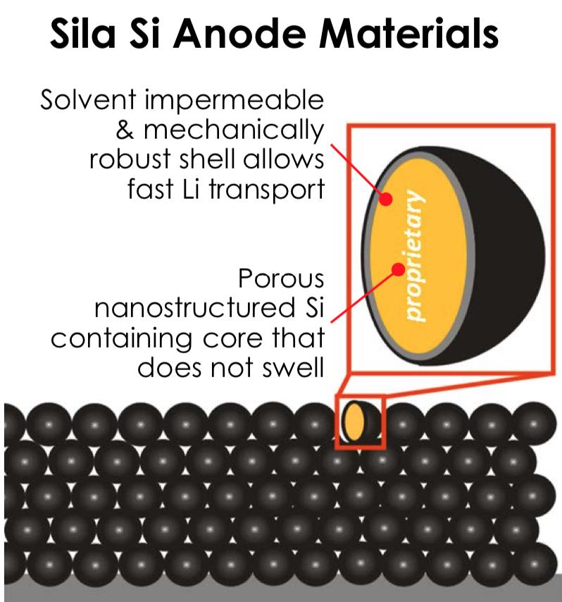 Vers de nouvelles générations de batteries…