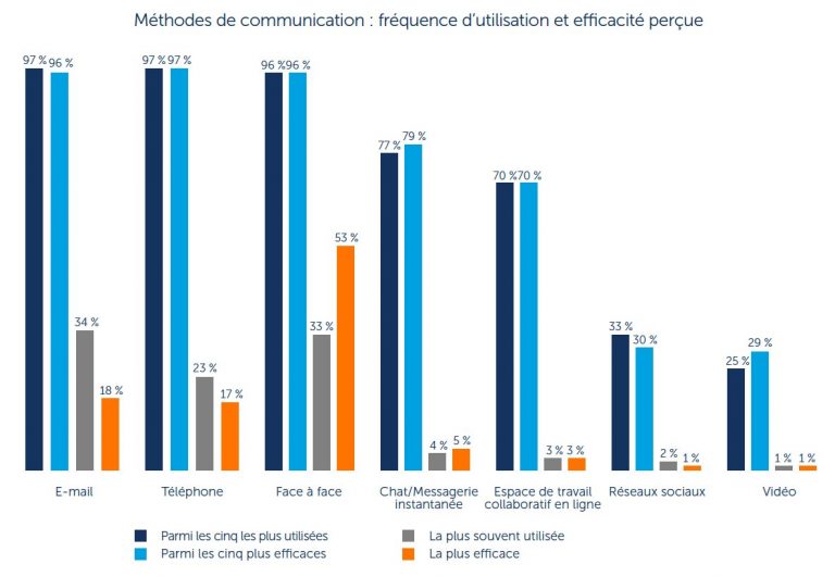 Le fort impact des nouveaux outils de communications
