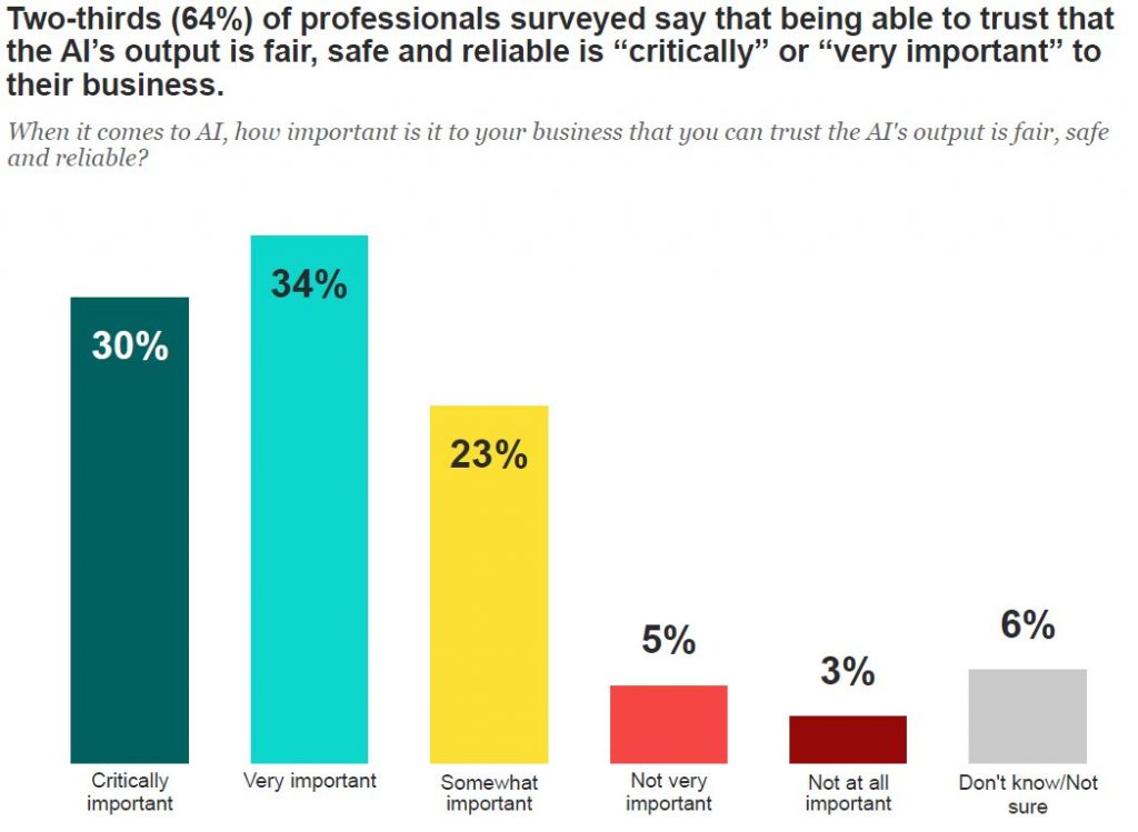 Deux entreprises françaises sur trois explorent ou mettent en œuvre l’IA