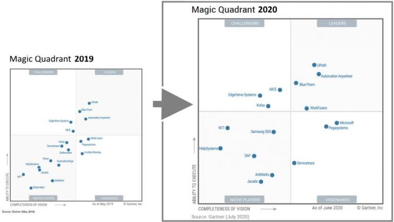 Solutions RPA : ce qu’il faut retenir du nouveau Magic Quadrant du Gartner