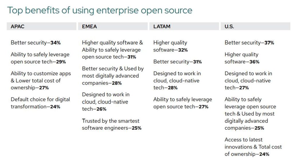 L’open source s’impose de plus en plus en entreprise. Voici pourquoi...