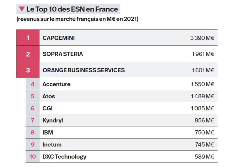La dynamique numérique française profite aux ESN