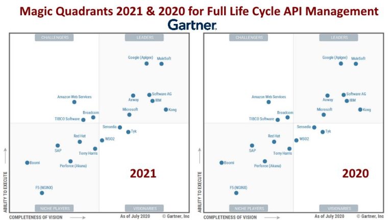 Un Magic Quadrant 2022 sur l’APIM sans surprise mais instructif