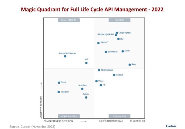 Un Magic Quadrant 2022 sur l’APIM sans surprise mais instructif