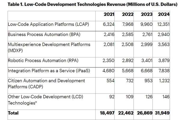 Le marché Low Code devrait croître de 20% en 2023 selon Gartner