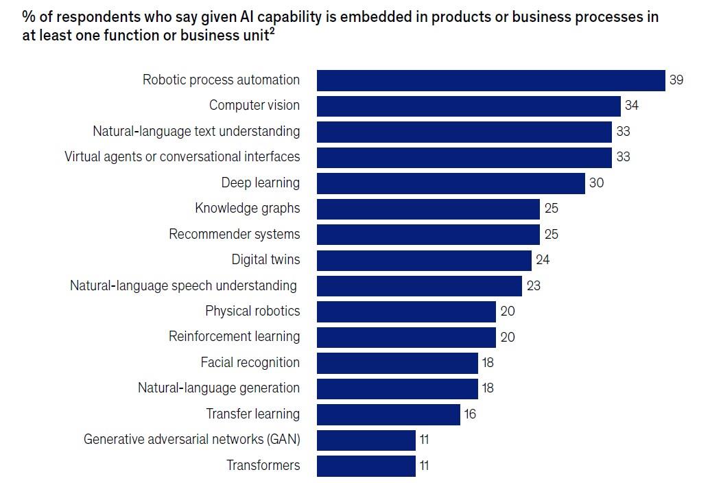 L'adoption de l'IA en entreprise semble avoir atteint un plateau