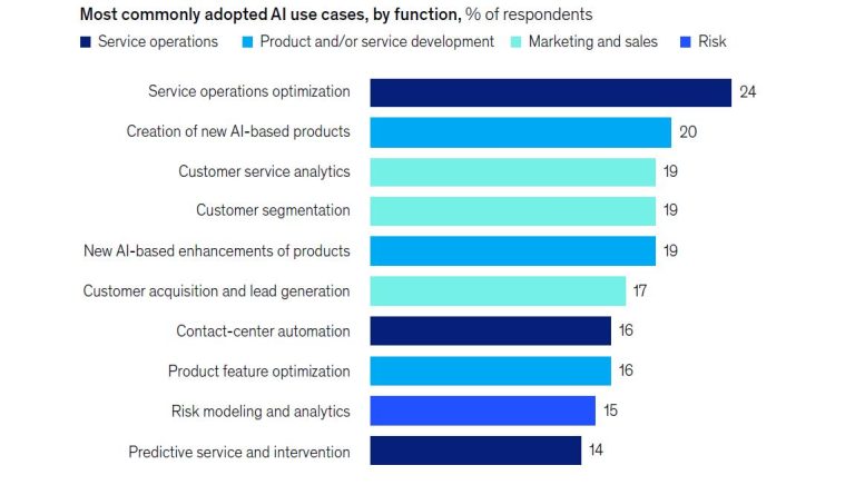 L'adoption de l'IA en entreprise semble avoir atteint un plateau