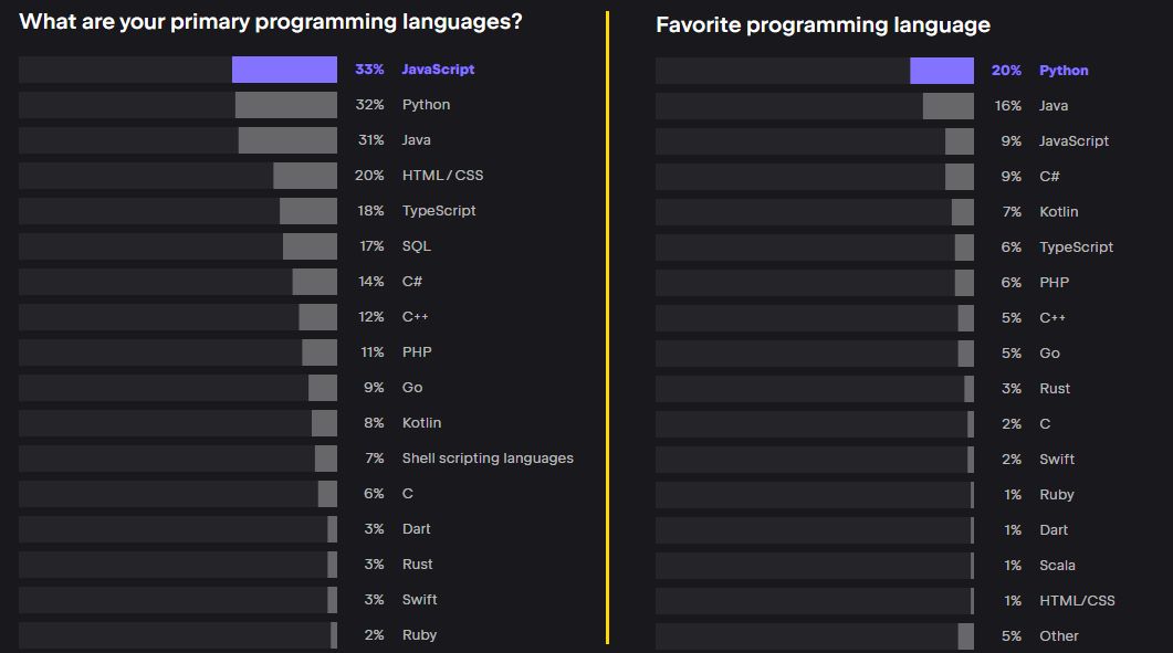 Quel est le langage de programmation de l'année 2022