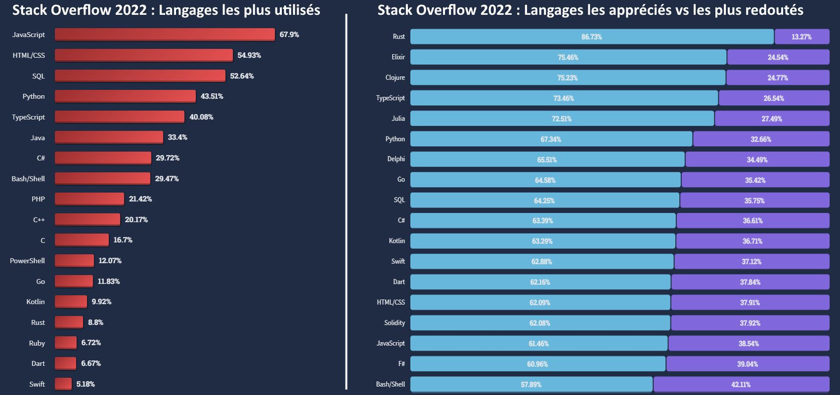 Quel est le langage de programmation de l'année 2022