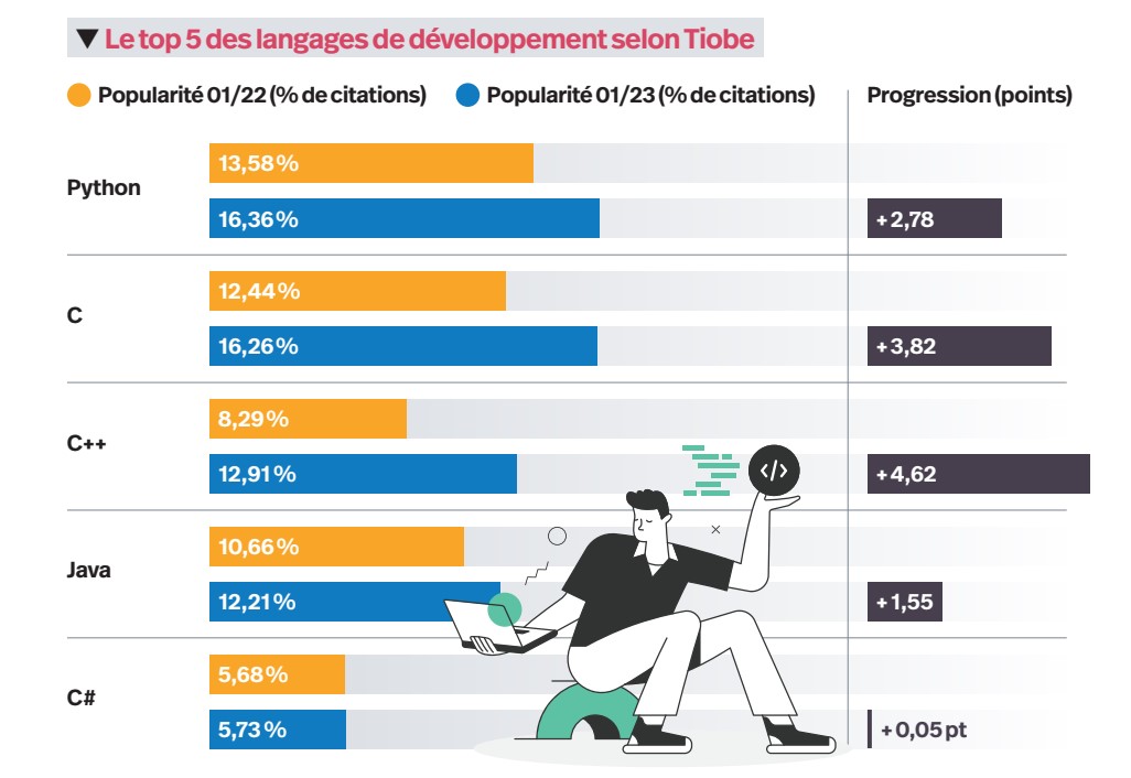 Quel est le langage de programmation de l'année 2022