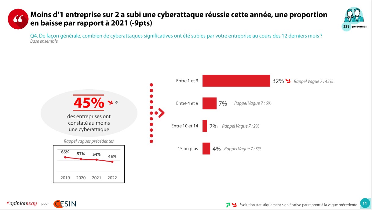 Cybersécurité, le CESIN constate une baisse des attaques réussies