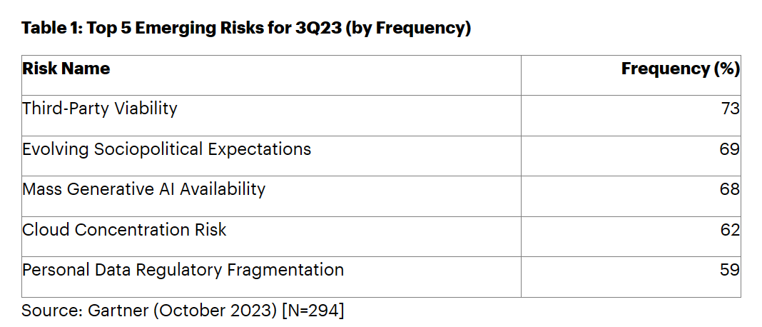 Top 5 des risques émergents selon Gartner : mono-cloud, Gen AI...