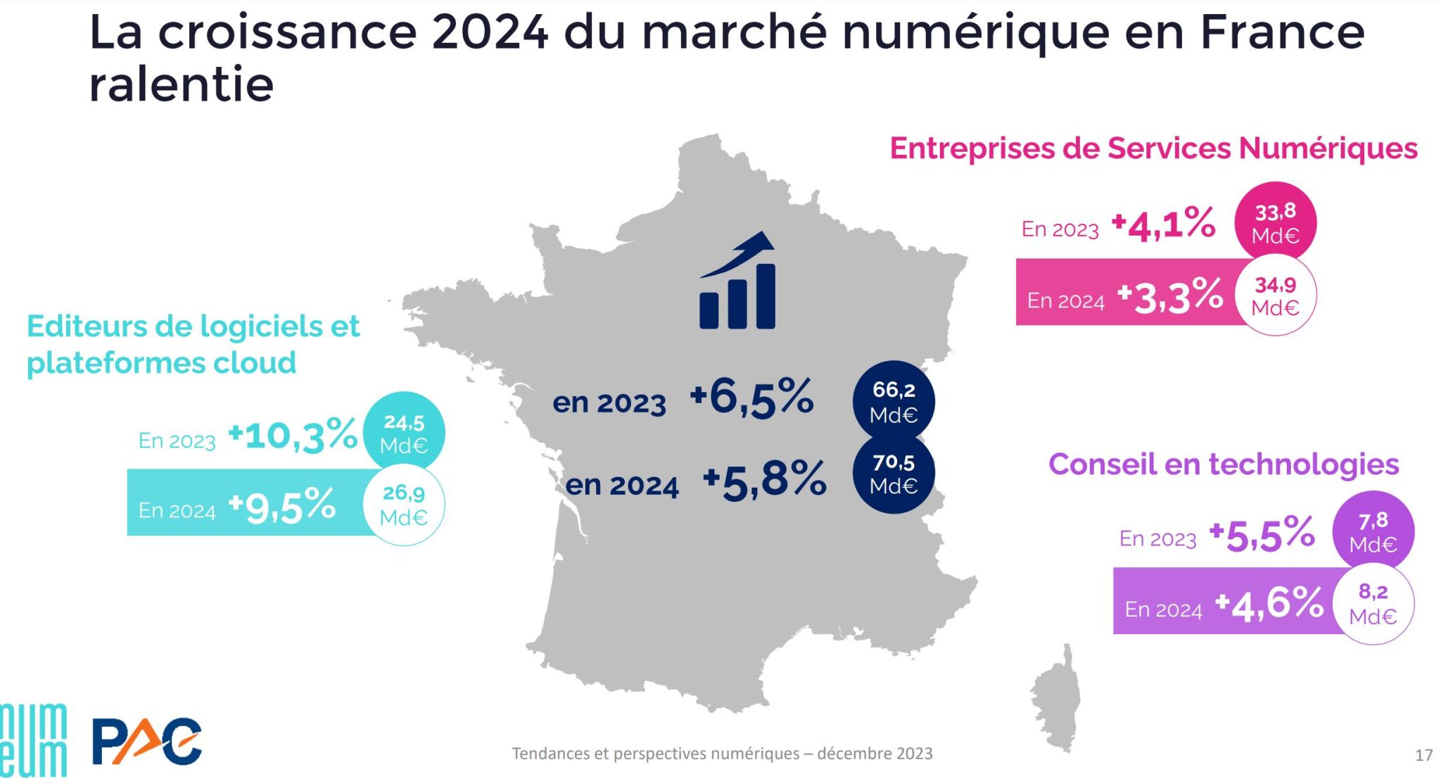 Perspectives positives en 2024 pour le numérique selon Numeum