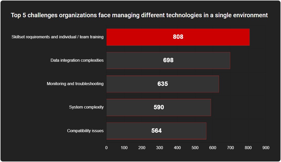 Quels sont les SGBD les plus répandus en entreprise en 2024