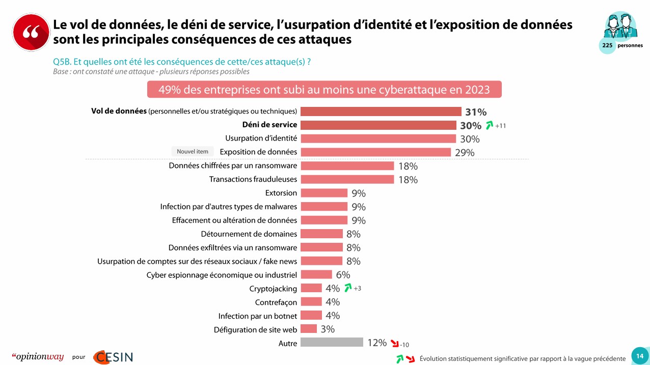 Cybersécurité : Le Baromètre du CESIN témoigne d’une année 2023 compliquée