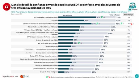 Cybersécurité : Le Baromètre du CESIN témoigne d’une année 2023 compliquée