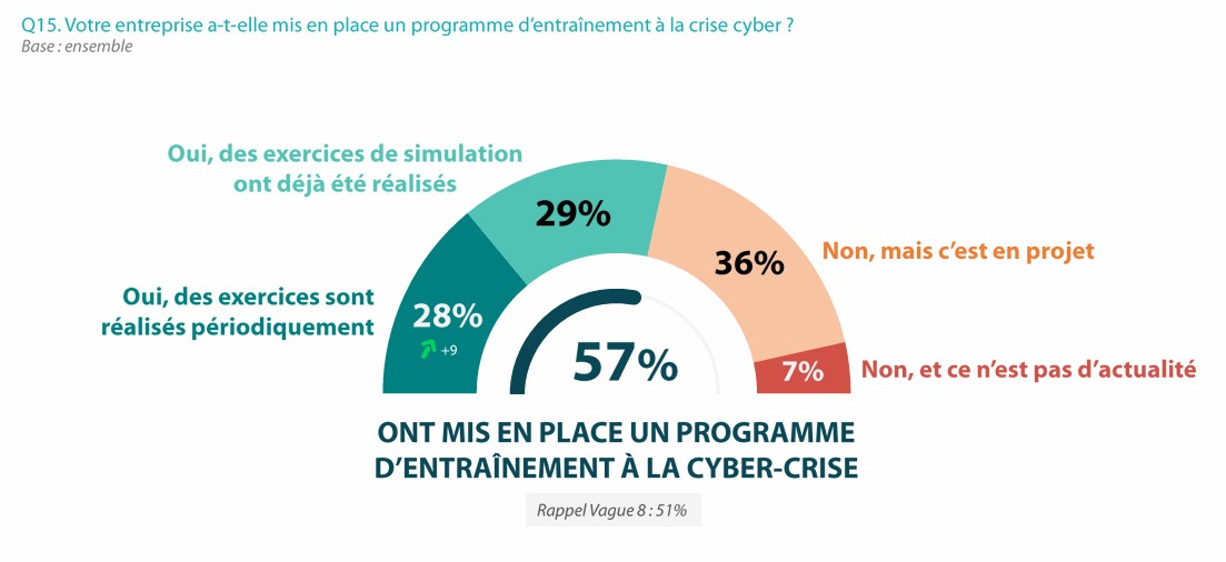 Cybersécurité : Le Baromètre du CESIN témoigne d’une année 2023 compliquée