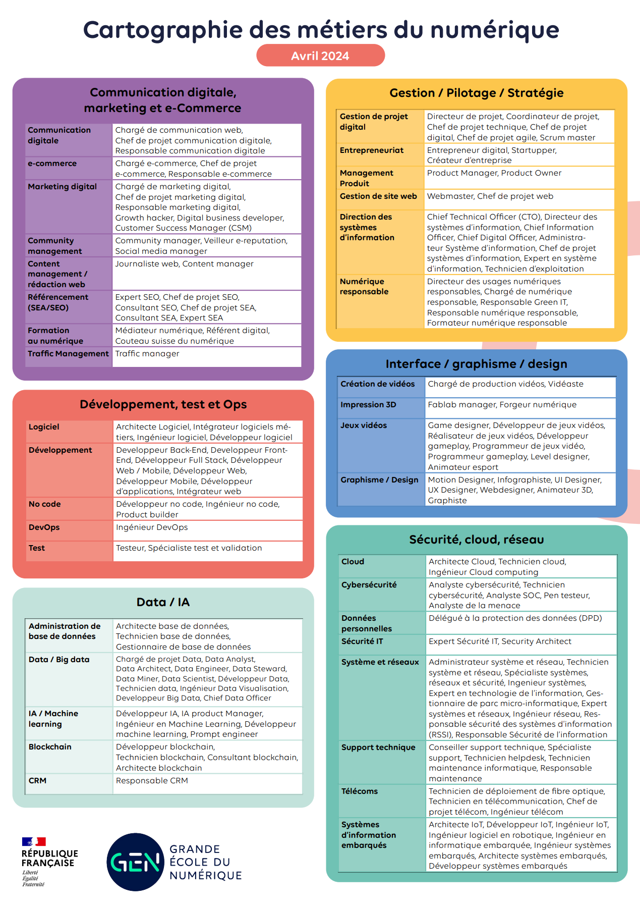 La GEN met à jour sa cartographie des métiers du numérique