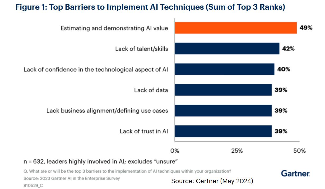 Selon Gartner, l'IA est la priorité stratégique des CEO en 2024