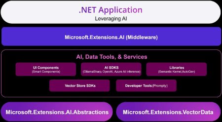 Microsoft officialise la sortie de .NET 9