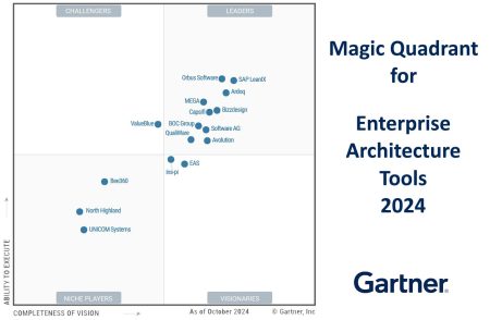 Le Magic Quadrant 2024 des outils d'architecture d'entreprise