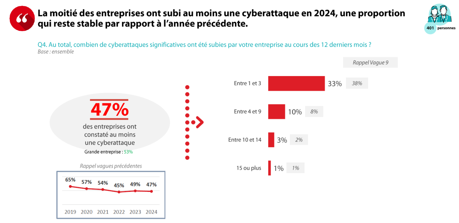 Tout sur le baromètre 2025 de la Cybersécurité du CESIN