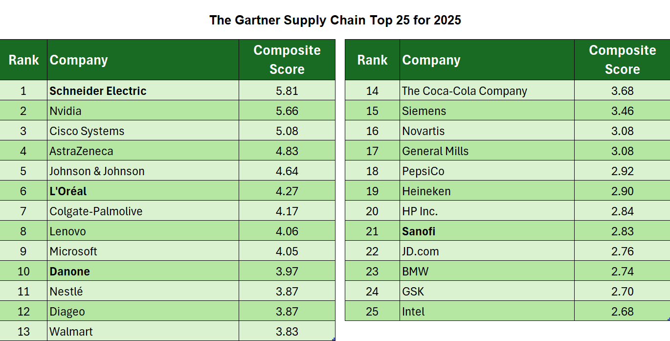 Classement Gartner 2025 : la supply chain française en impose