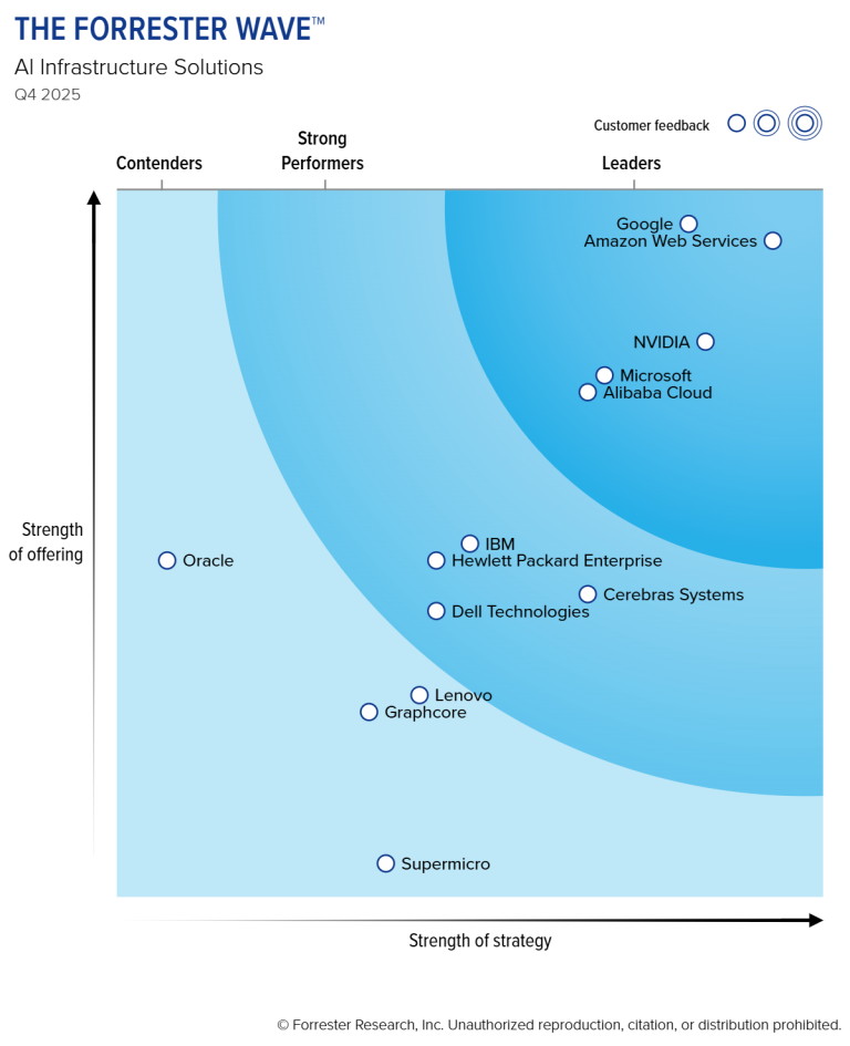 Forrester Wave 2025 : Tout sur les solutions d'infrastructure IA